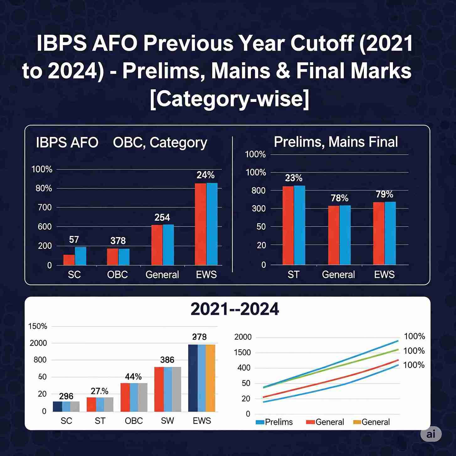 IBPS AFO Previous Year Cutoff (2021 to 2024) Prelims + Mains